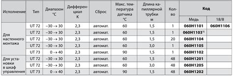 Термостат Danfoss Ut72 060h1301 Холод СПб