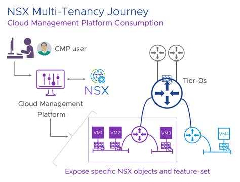 Nsx Multi Tenancy Journey Network And Security Virtualization Vmware