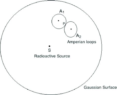 6 A Diagram Showing Gaussian Surface Around A Radioactive Source