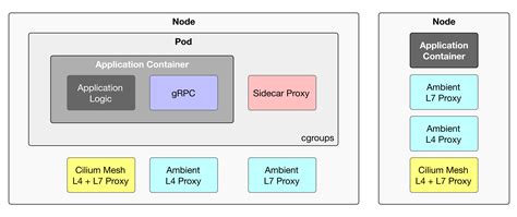 超越 Sidecar：深入解析 Istio Ambient Mode 的流量机制与成本效益 知乎