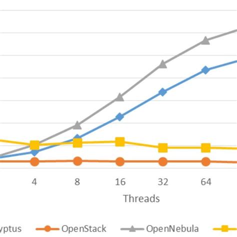 Cpu Performance Results Download Scientific Diagram