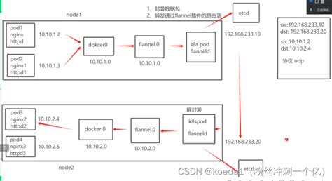 【k8s 二进制部署】部署kurbernetes的网络组件、高可用集群、相关工具kubernetes 高可用部署工具 Csdn博客