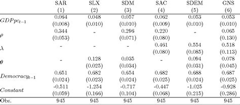 Table 5 From Model Specification And Spatial Interdependence Semantic