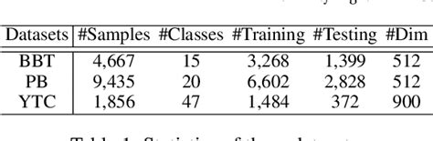 Table 1 From Distributed Manifold Hashing For Image Set Classification And Retrieval Semantic