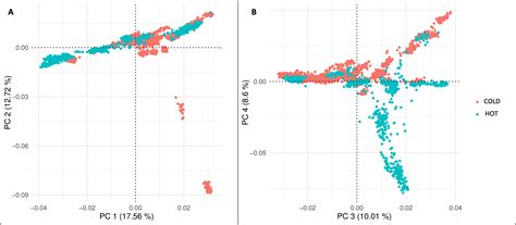 Unravelling The Pangenomic Signatures Of Selection For Climate