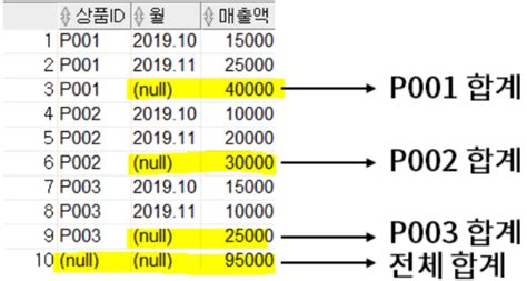 Sqld 그룹함수rollupcubegrouping Sets