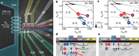 Two Qubit Device Layout And Operation A False Colour Scanning Electron