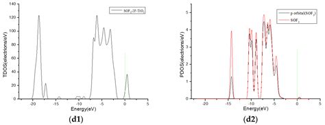 A Dft Calculation Of Fluoride Doped Tio2 Nanotubes For Detecting Sf6