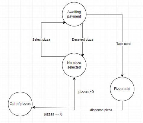 The State Design Pattern In C Codeheir