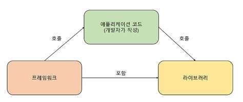 프레임워크 Vs 라이브러리