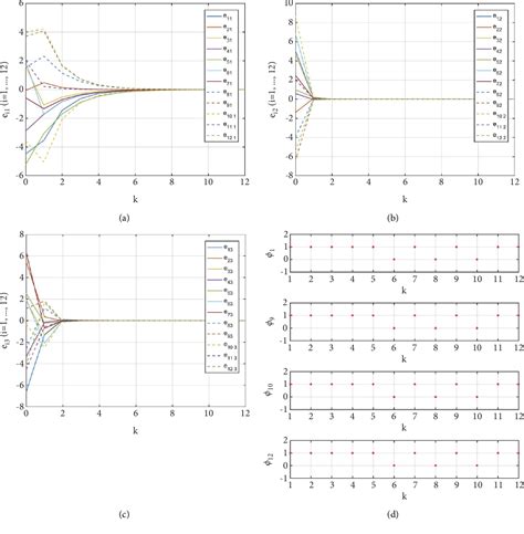 Figure 4 From Partially Measured State Estimation Of Complex Dynamical