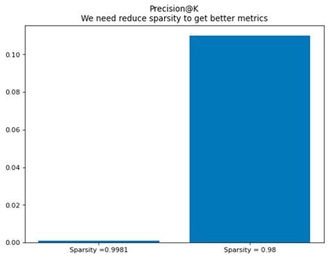 Your First Recommendation System From Data Preparation To Ml Debugging