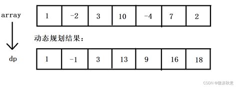 牛客网剑指offer专栏刷题练习之掌握动态规划思想 阿里云开发者社区