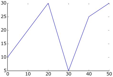 Matplotlibで枠線を消したグラフをつくる Python Qiita