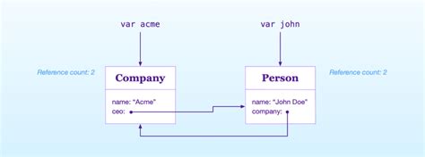 Weak Self In Swift Made Easy What It Is And Why Its Needed