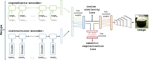Recipe1m A Dataset For Learning Cross Modal Embeddings For Cooking