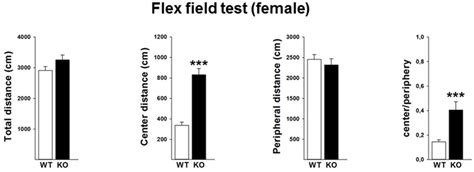 Reduced Level Of Anxiety Without The Overall Locomotion Being Affected Download Scientific