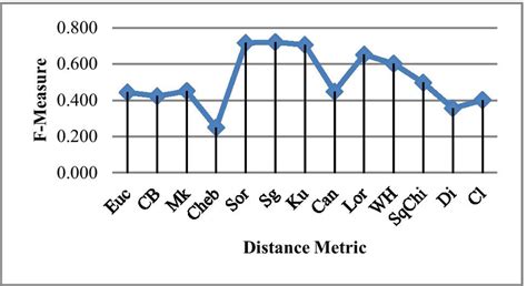 Average F Measure Of Each Distancesimilarity Metric Over All Six