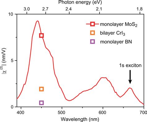 Comparison Between The Second Order Nonlinear Susceptibility Of Download Scientific Diagram