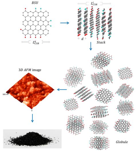 Natural Disordered Sp2 Carbon Encyclopedia Mdpi
