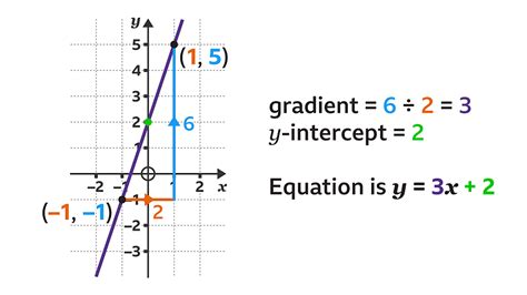 Equations Of A Line And Calculating Gradient Gcse Maths Revision