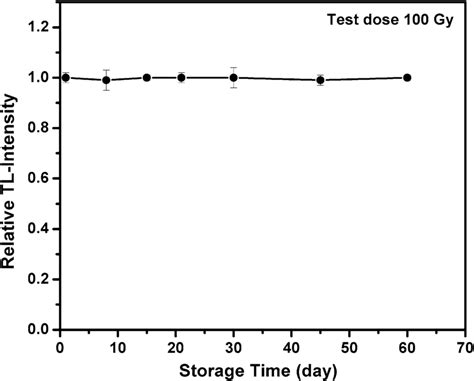 The Relative Tl Response For Dosimetric Peaks Of Nmpc As A Function Of