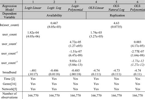 Regression Results For Positive Network Externalities Download Table