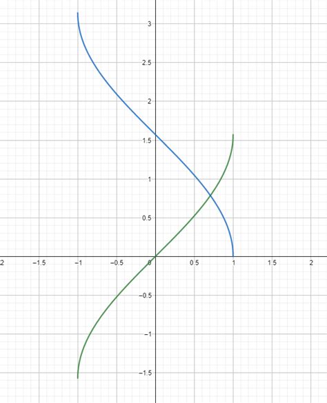 Graph F X Sin X Text And G X Quizlet