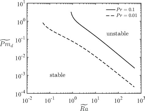kinematic dynamo results for oscillatory convection with pr 0 1 solid