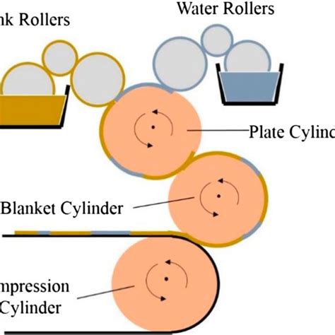 Classification Of Printing Techniques That Can Be Used To Fabricate