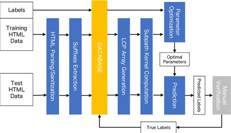 Figure 1 From Learning Dom Trees Of Web Pages By Subpath Kernel And