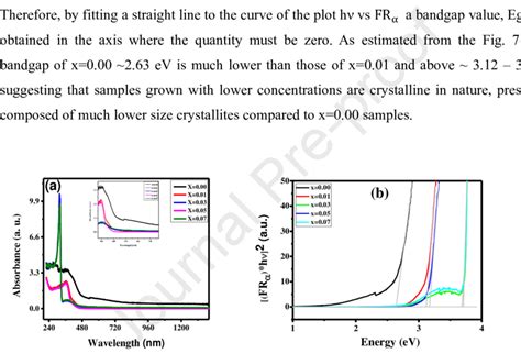 A Uv Vis Diffuse Absorbance Spectra 7 B Bandgap Estimation From Tauc Download Scientific
