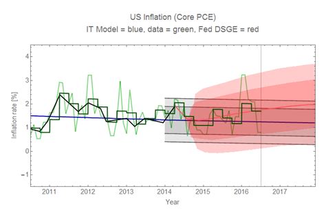 Information Transfer Economics Ie Vs Ny Fed Dsge Model Update