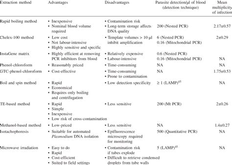Dna Extraction Techniques For Plasmodium Their Advantages