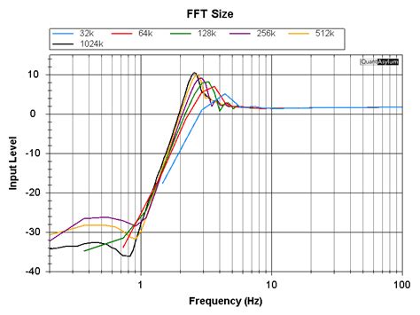 Fft Size On Low Frequencies Quantasylum Forum