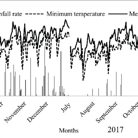 Daily Rainfall Rate Minimum And Mean Temperatures Recorded Throughout