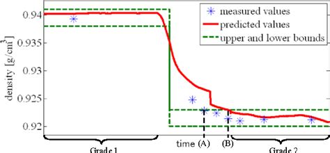 Table 1 From A Novel Soft Sensor Method Detecting Completion Of