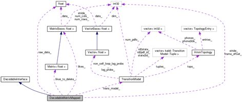 Kaldi Decodablematrixmapped Class Reference