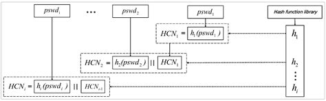 a multi user collaborative access control scheme based on new hash chain
