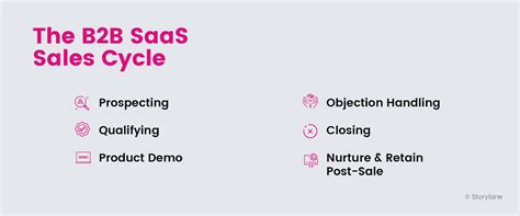 B2b Saas Sales The Complete Guide To Meet Your 2024 Quota