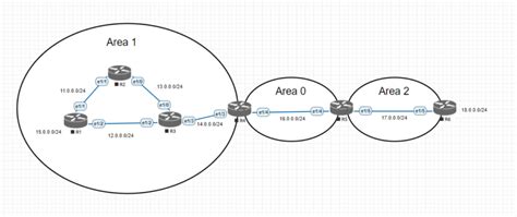 eve ng complete ospf multi area configuration lab let me tech you