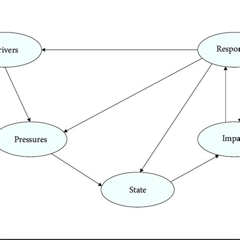 the dpsir assessment framework adapted from environmental indicators