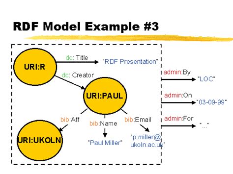 Rdf Model Example 3