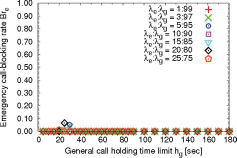 figure 11 from threshold configuration of emergency trunk reservation