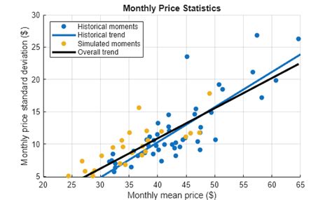 Model And Simulate Electricity Spot Prices Using The Skew Normal Distribution Matlab And Simulink