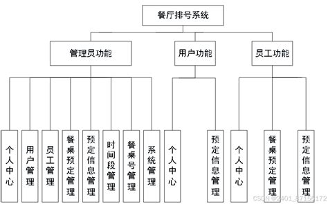 计算机毕业设计之jsp餐厅点餐管理系统 csdn博客