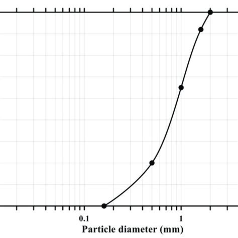 Particle Size Distribution Curve Of Standard Sand Ks L Iso 679 Download Scientific Diagram