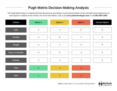 Pugh Analysis Matrix