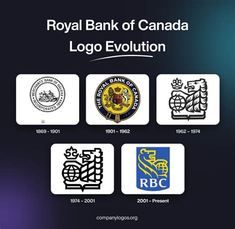 The History And Evolution Of The Royal Bank Of Canada Logo Famous