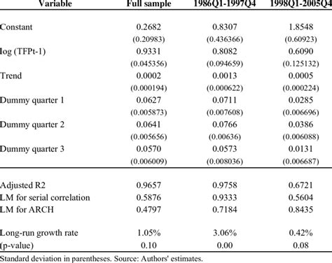 Estimation Of Tfp Long Term Growth Download Table